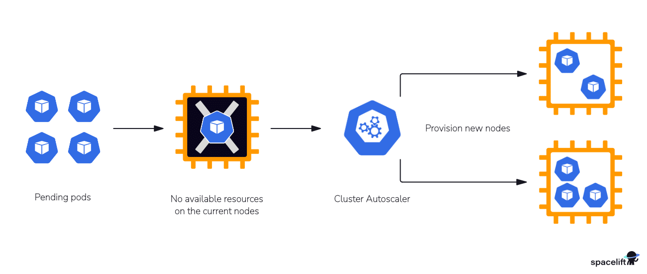 Karpenter vs. Cluster Autoscaler - Kubernetes Scaling Tools