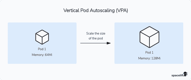 Guide to Kubernetes Scaling: Horizontal, Vertical & Cluster