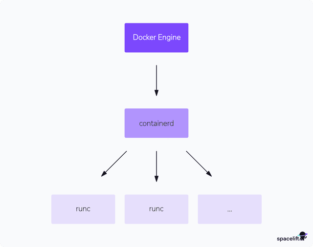 Containerd vs. Docker: Container Runtimes Comparison