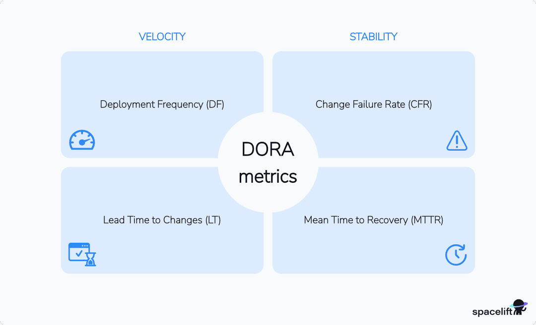 16 DevOps Metrics You Should Be Tracking [DORA & Other]