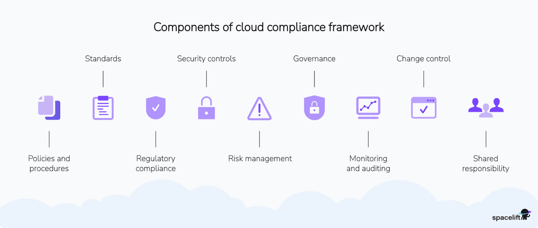 What is Cloud Compliance? Standards, Solutions & More