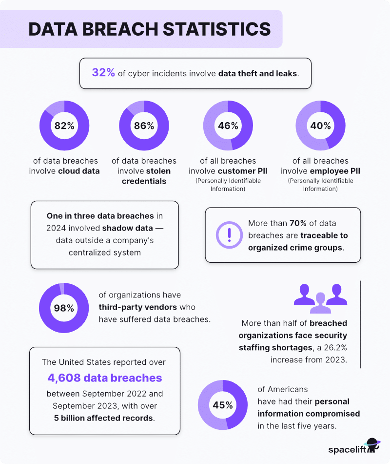 60+ Key Data Breach Statistics for 2025