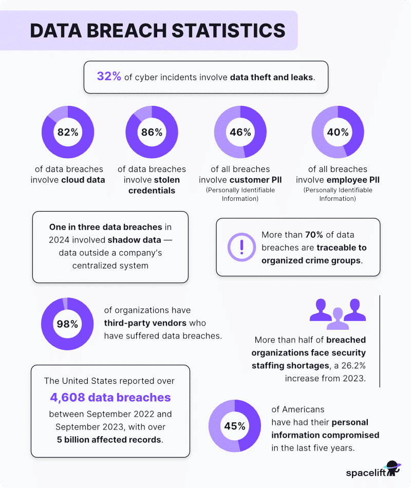 60+ Key Data Breach Statistics for 2025