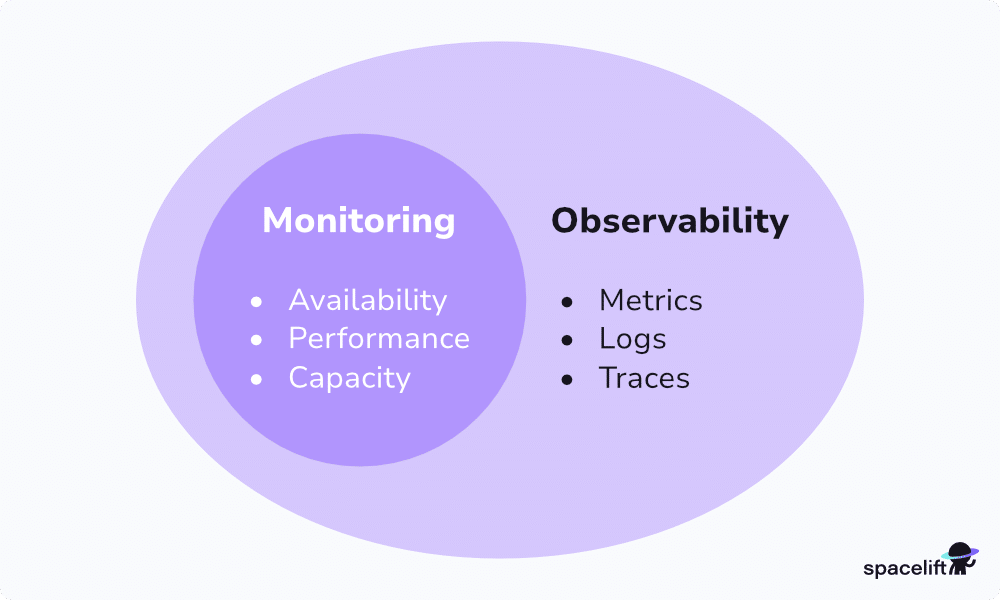 Observability vs Monitoring: Key Differences Explained