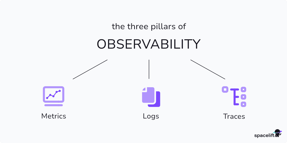What is Observability? Metrics, Logs & Traces Overview