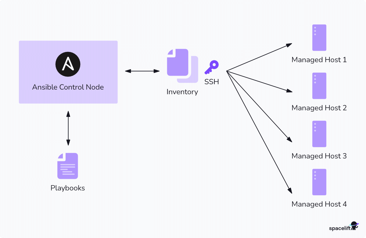 How to Use Ansible For DevOps? Hands-On Tutorial