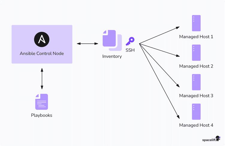 How to Use Ansible For DevOps? Hands-On Tutorial