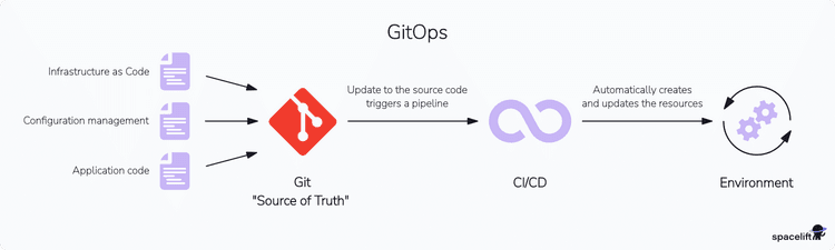 15 GitOps Best Practices to Improve Your Workflows
