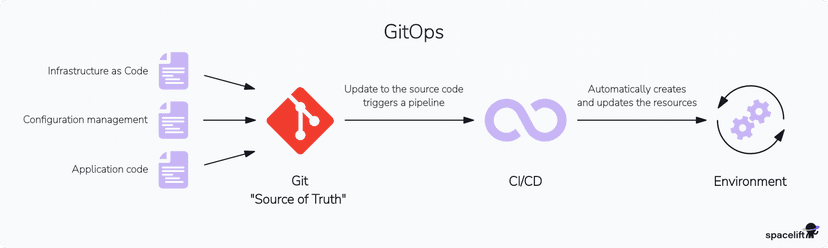 GitOps vs. DevOps: Key Differences Explained