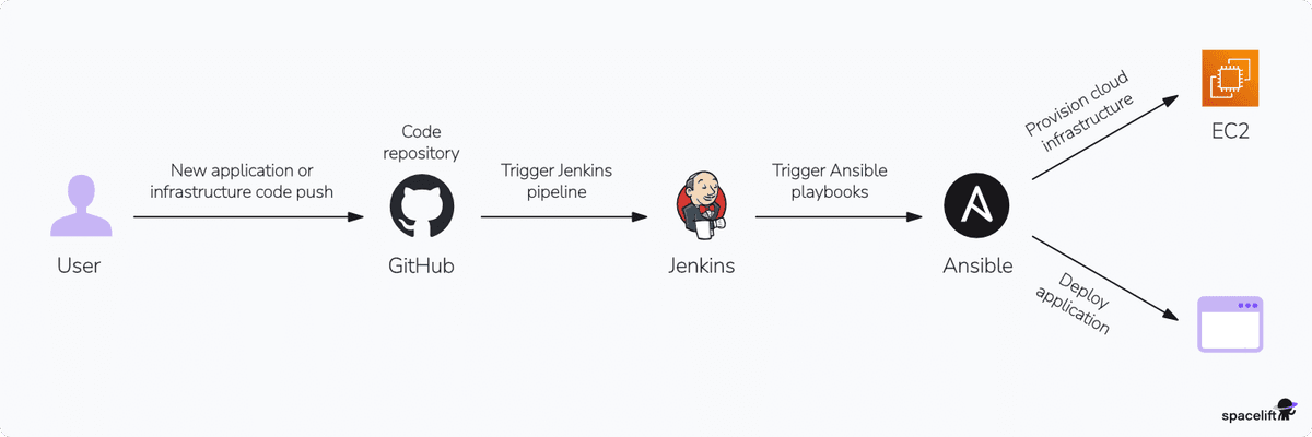 Ansible vs. Jenkins - Key Differences and Comparison