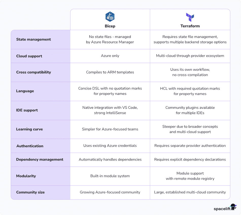 Bicep vs. Terraform - Differences & Key Features Comparison