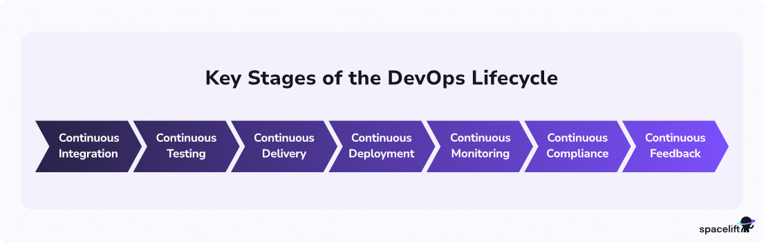 DevOps Lifecycle - The Key Phases of DevOps Workflows