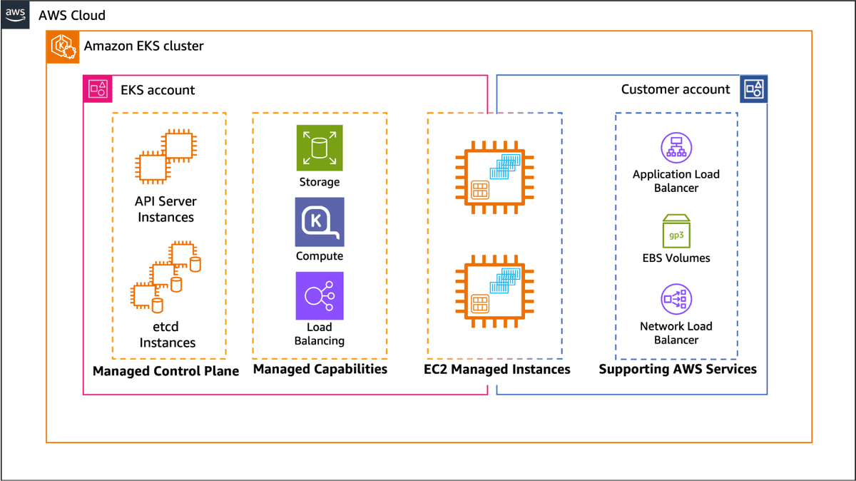 EKS Auto Mode: Simplify Kubernetes Operations