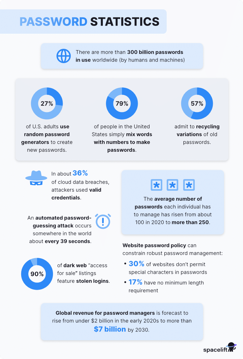 70+ Password Statistics for 2025