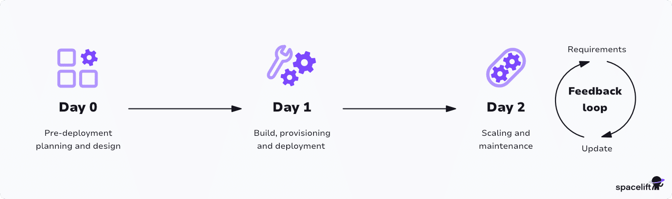 What are Day-0, Day-1, and Day-2 Operations?