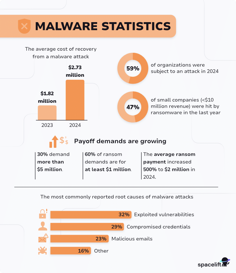 50+ Malware Statistics for 2025