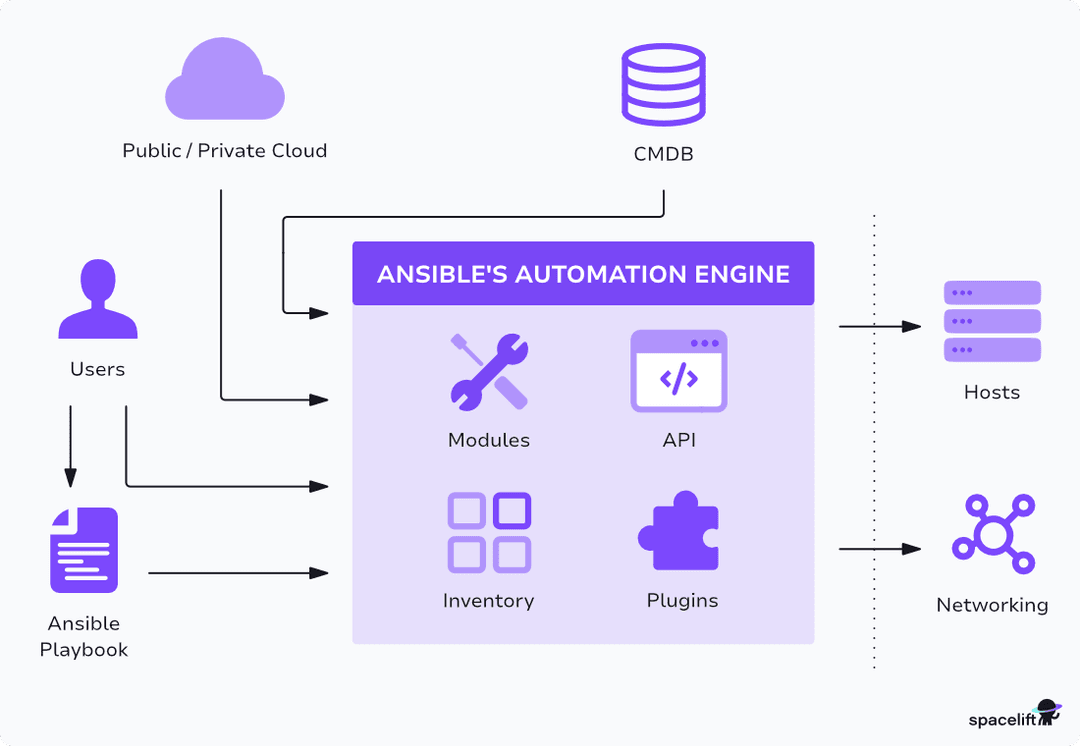 Ansible Architecture: Key Components Overview