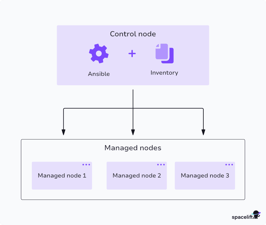 Ansible Architecture: Key Components Overview