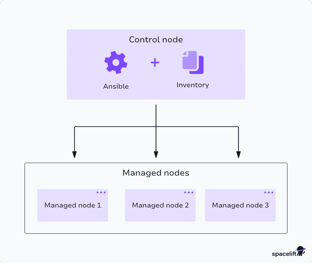 Ansible Architecture: Key Components Overview