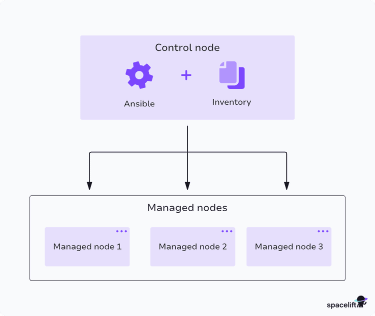 Ansible Architecture: Key Components Overview