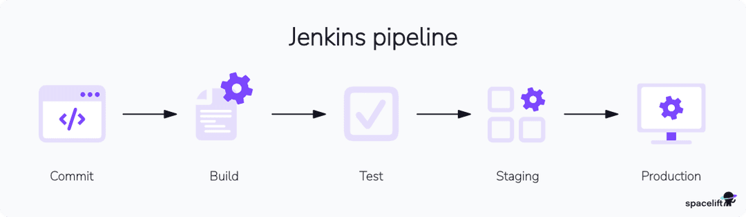 Jenkins Tutorial for Beginners: Step-by-Step Pipeline