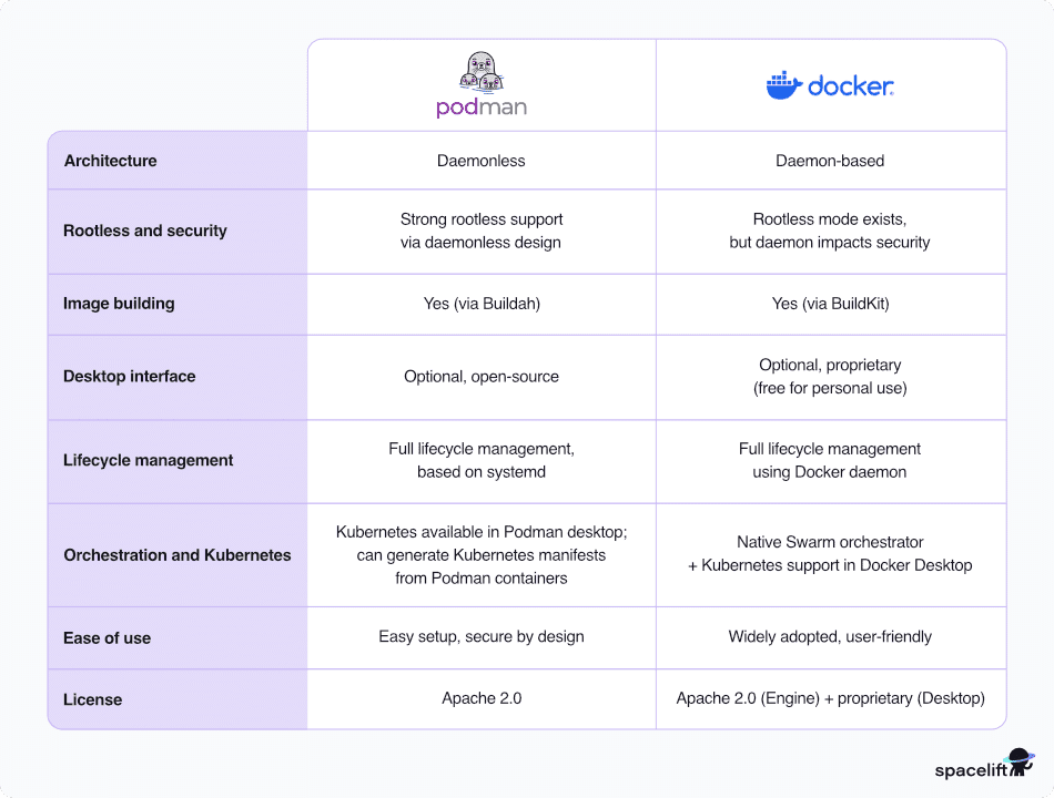 Podman vs. Docker: Containerization Tools Comparison