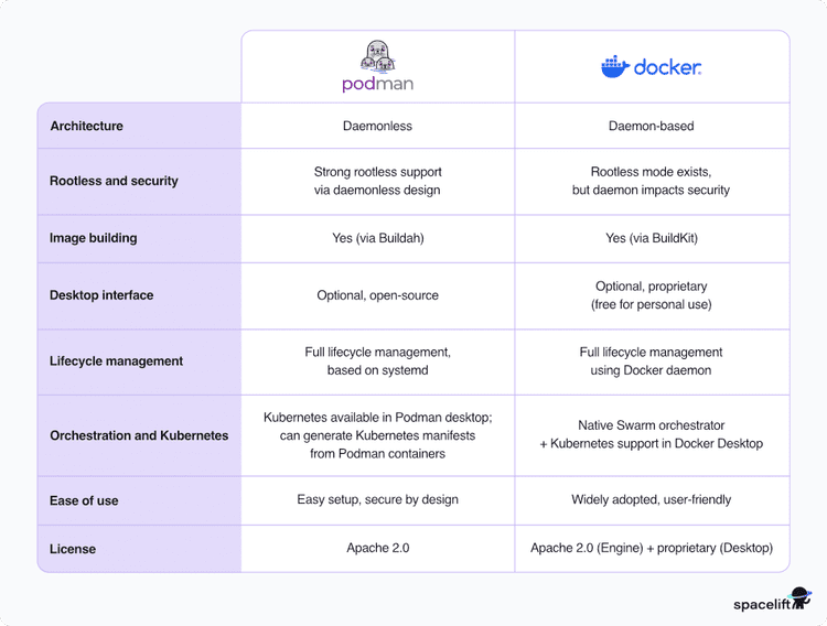 Podman vs. Docker: Containerization Tools Comparison