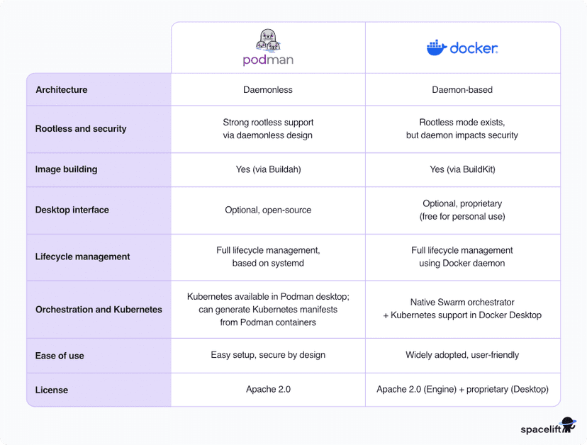 Podman vs. Docker: Containerization Tools Comparison