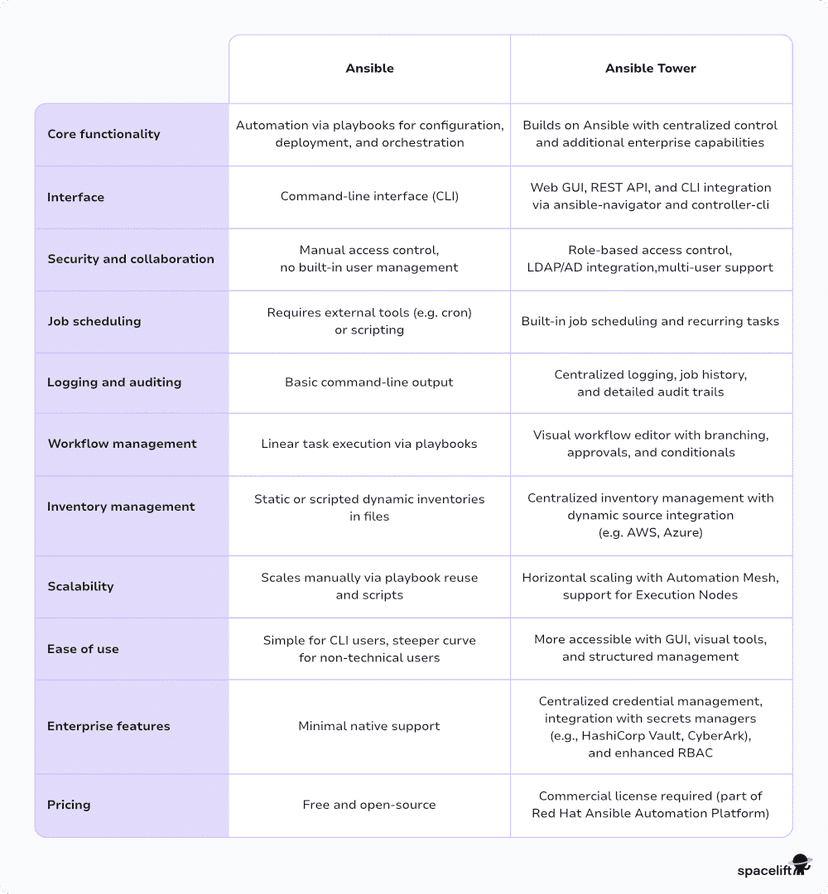 Ansible vs. Ansible Tower (Automation Controller) Explained