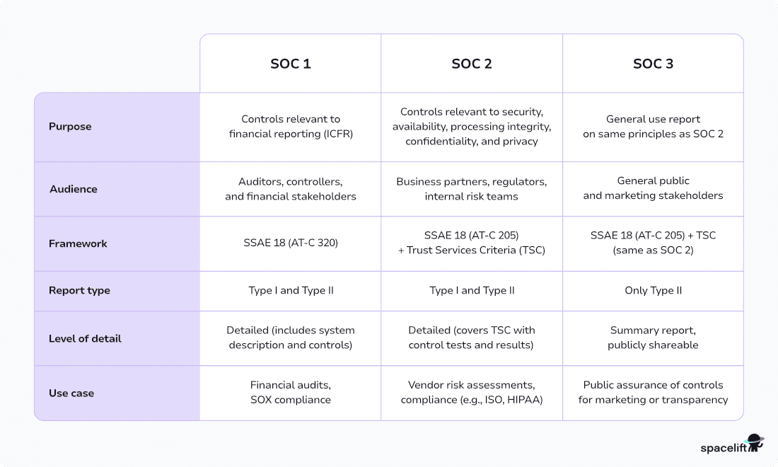 SOC 2 Compliance Guide: Audit, Checklist & Requirements