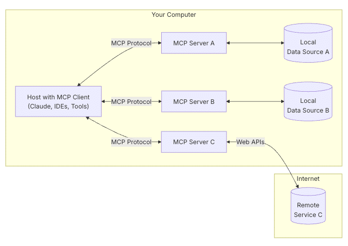 What Is MCP? Model Context Protocol Explained Simply