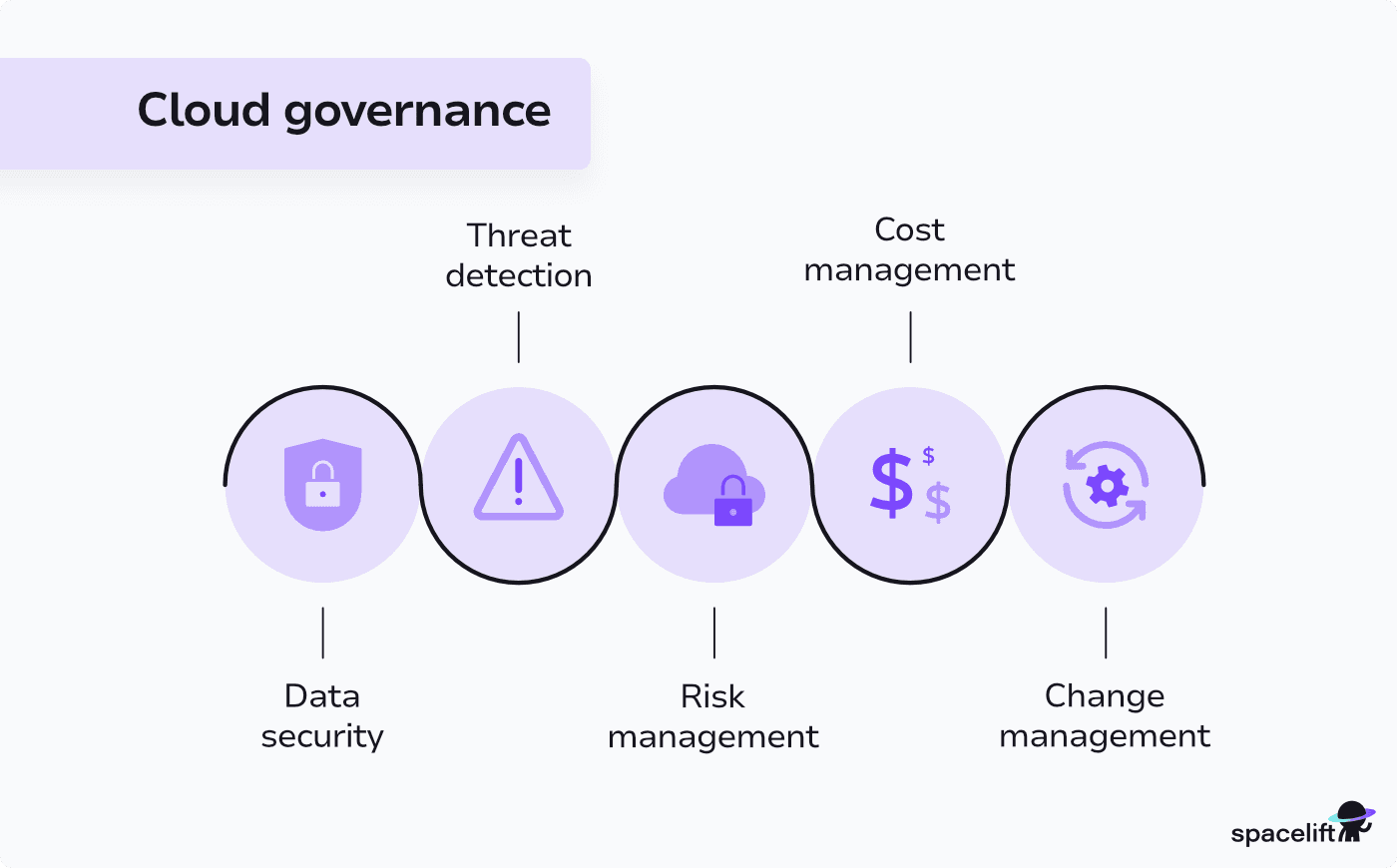 Top 10 Cloud Governance Best Practices