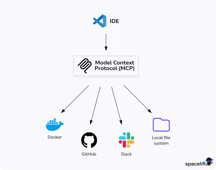 What Is MCP? Model Context Protocol Explained Simply