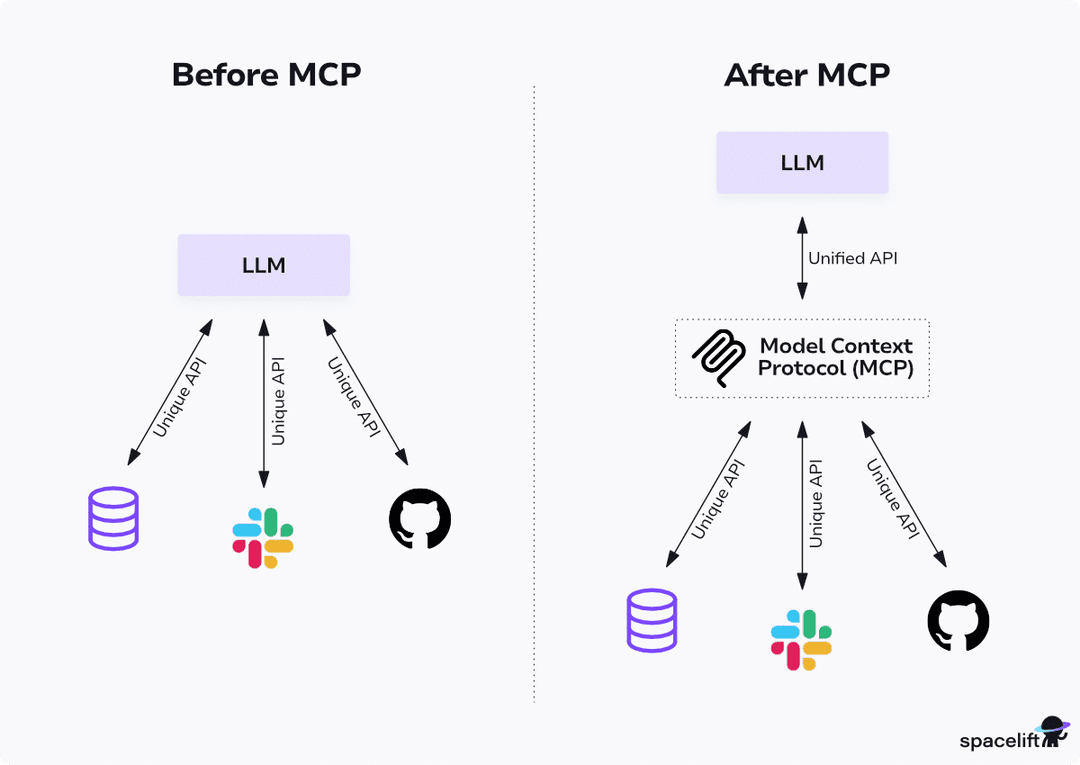 What Is MCP? Model Context Protocol Explained Simply