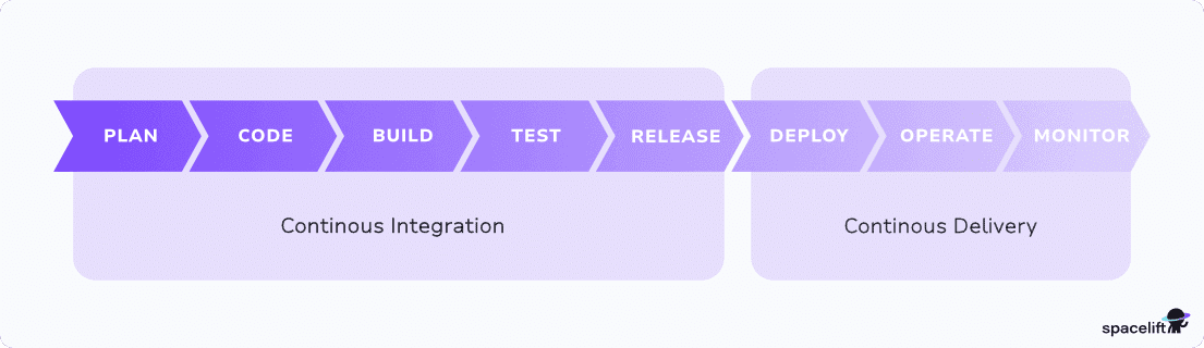 Using Ansible in CI/CD Workflows: Guide & Examples