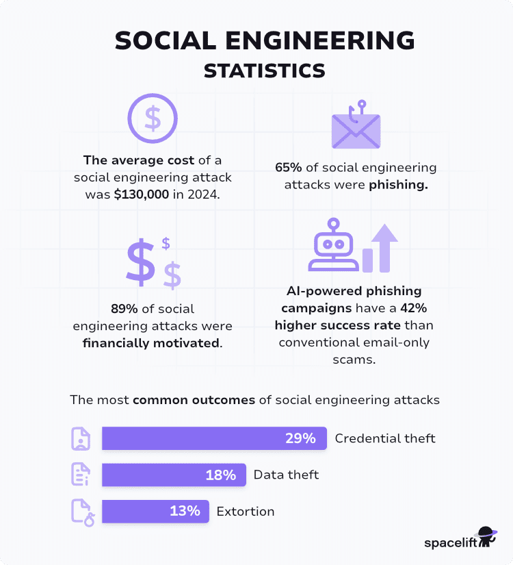 70 Social Engineering Statistics for 2025
