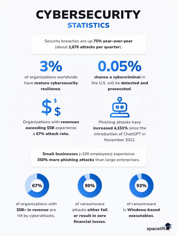 80+ Cybersecurity Statistics for 2026