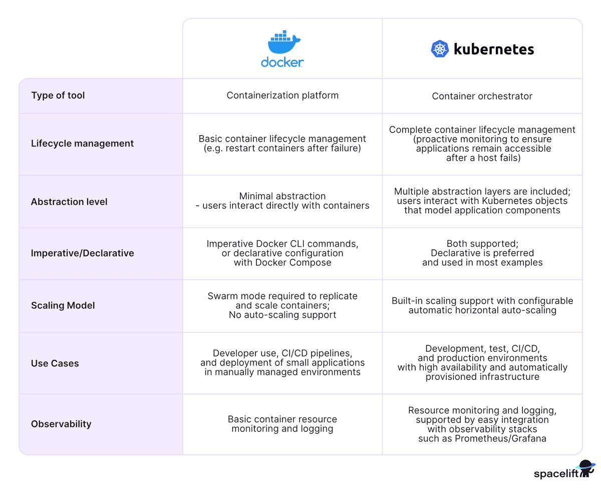 Docker Vs Kubernetes Tools Comparison