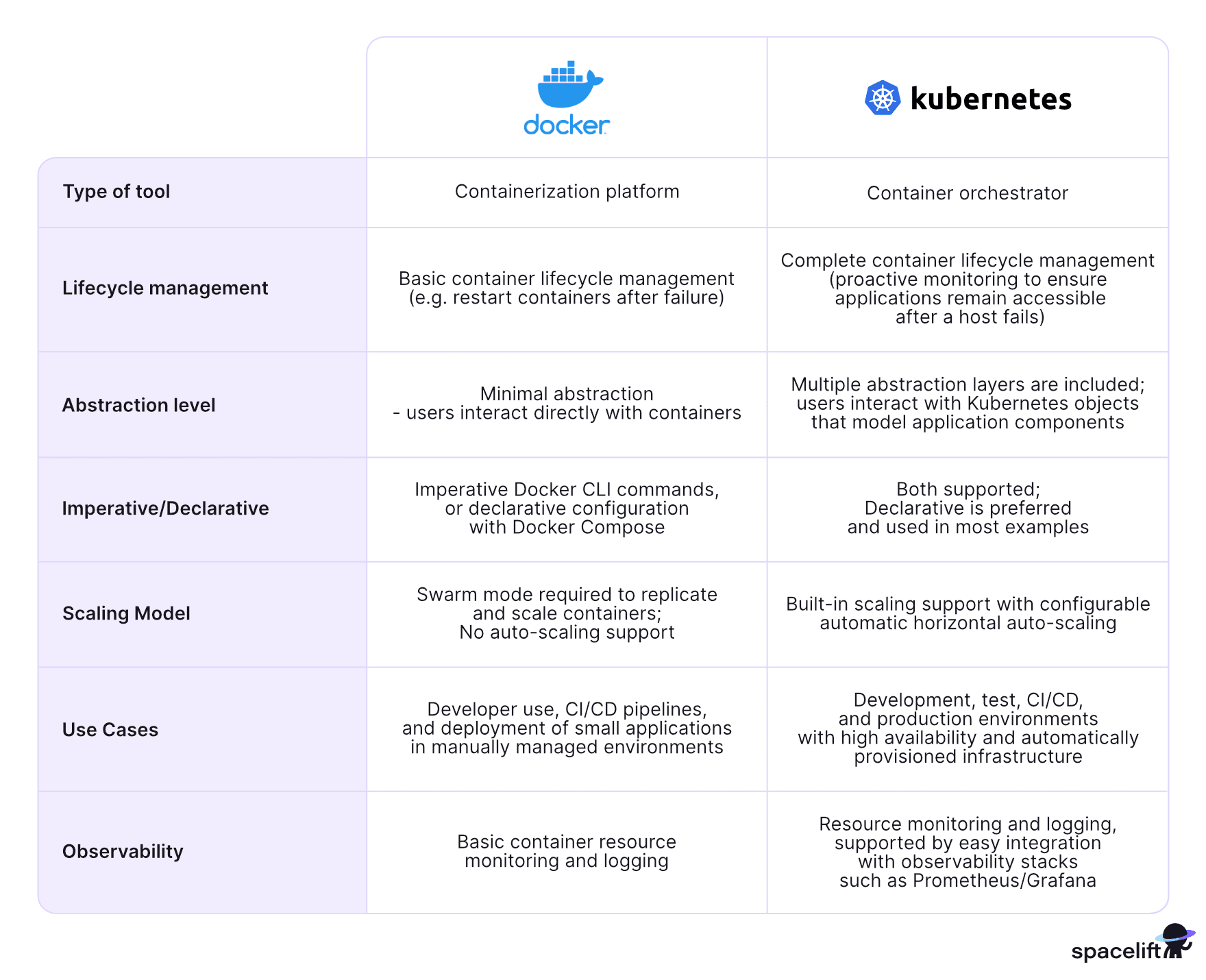 Docker Vs Kubernetes Tools Comparison