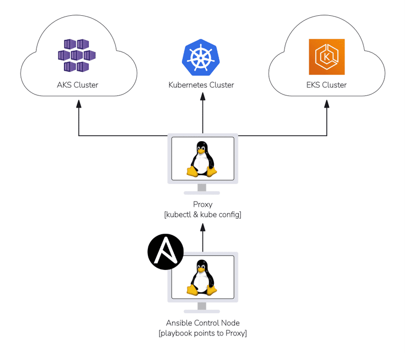 How To Manage Kubernetes With Ansible Tutorial