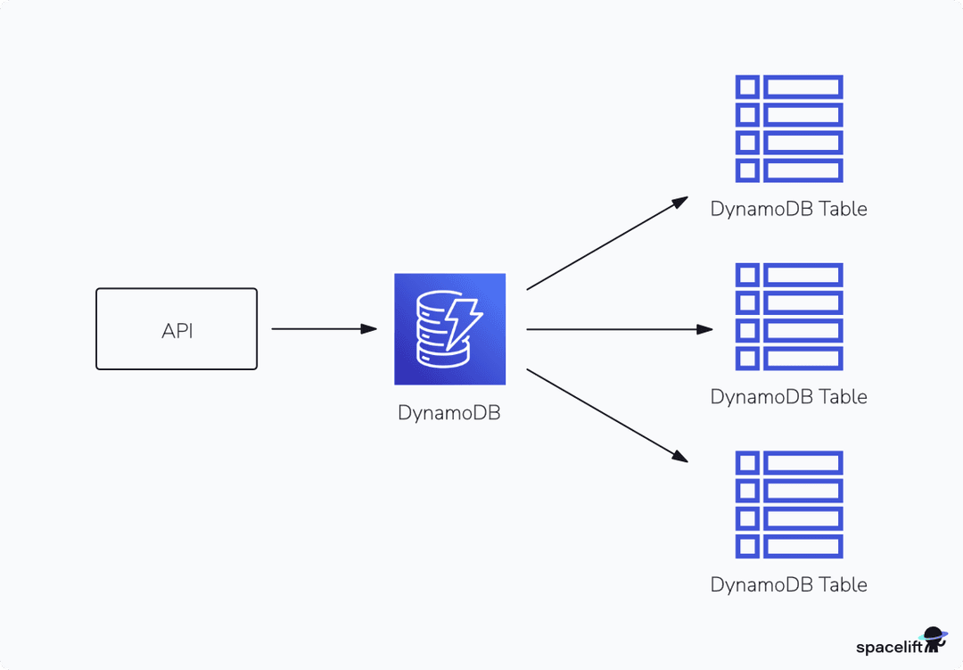 How To Manage Dynamodb Tables With Terraform Tutorial