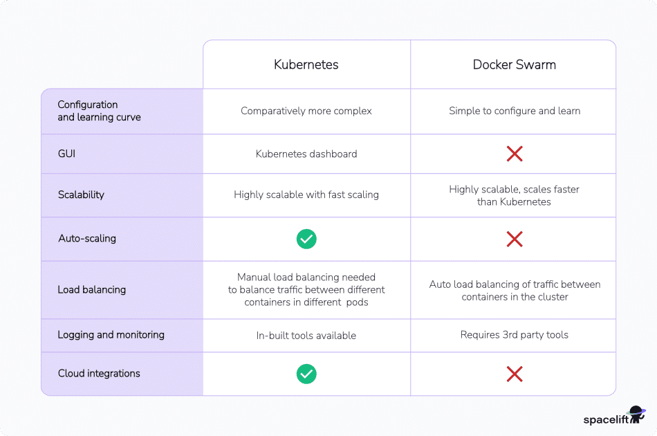 Docker Swarm Vs Kubernetes Key Differences Explained